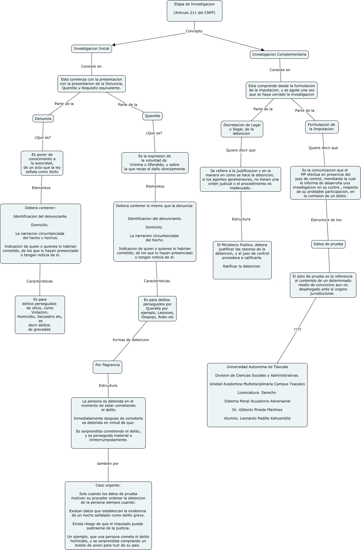Esquema de la etapa de Investigación, Inicial y Complementaria - Que es la investigacion